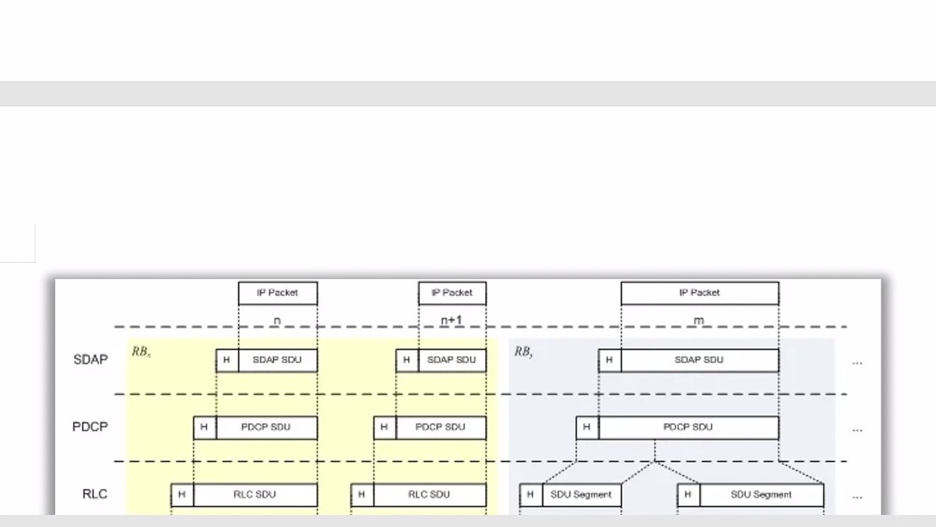 第13章 5G PDCP层功能和流程全解析_哔哩哔哩_bilibili