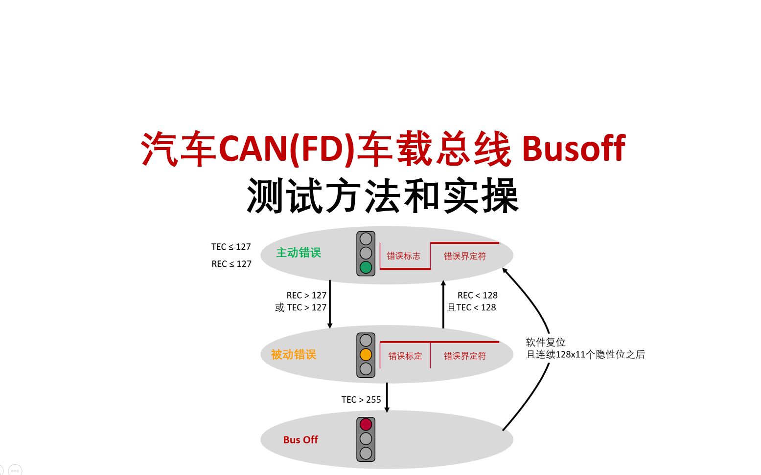 汽车CAN(FD)车载总线Busoff测试实操_哔哩哔哩_bilibili