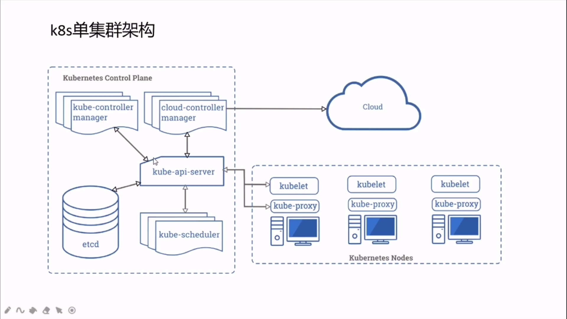 Kubernetes/K8s核心开发从入门到精通_哔哩哔哩_bilibili
