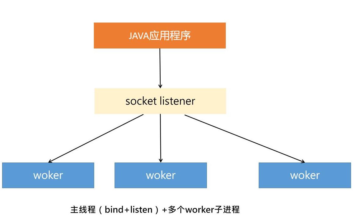 Linux网络协议栈从应用层到内核层 哔哩哔哩 Bilibili