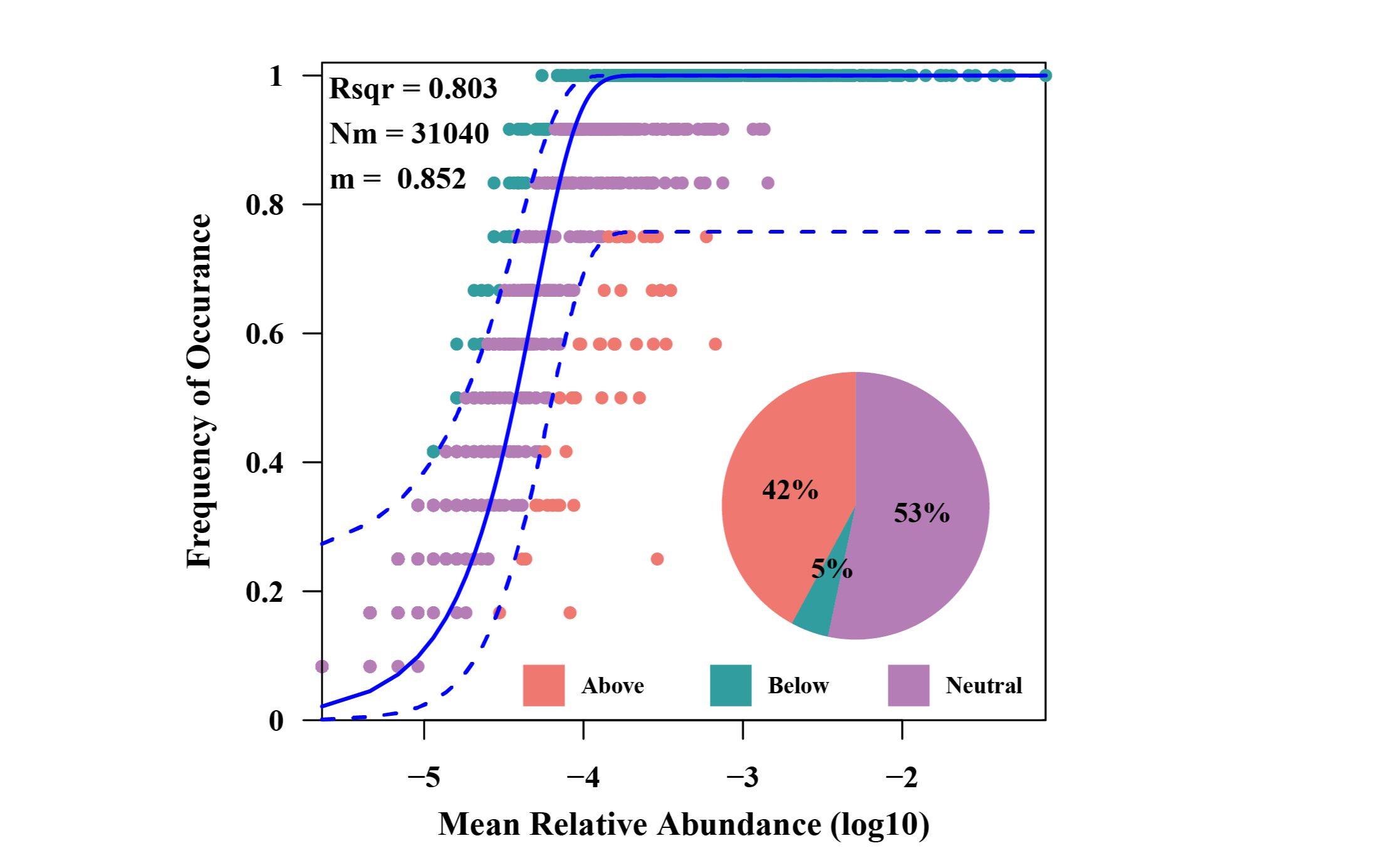 中性群落模型NCM的R语言分析作图_哔哩哔哩_bilibili