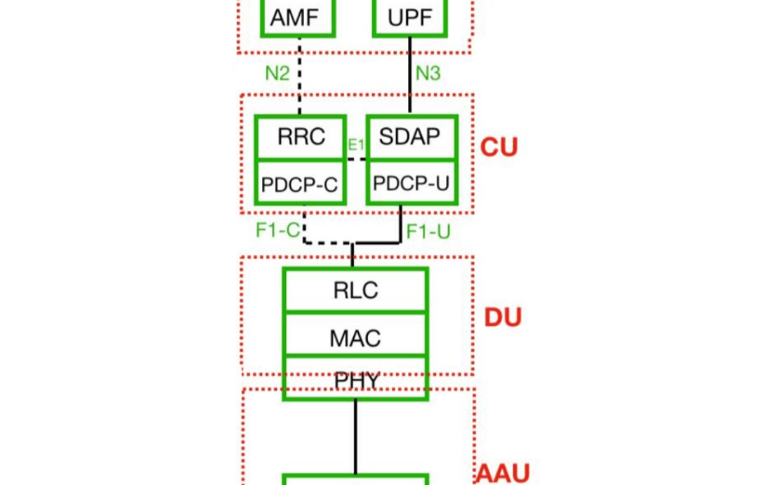 第13章 5G PDCP层功能和流程全解析_哔哩哔哩_bilibili