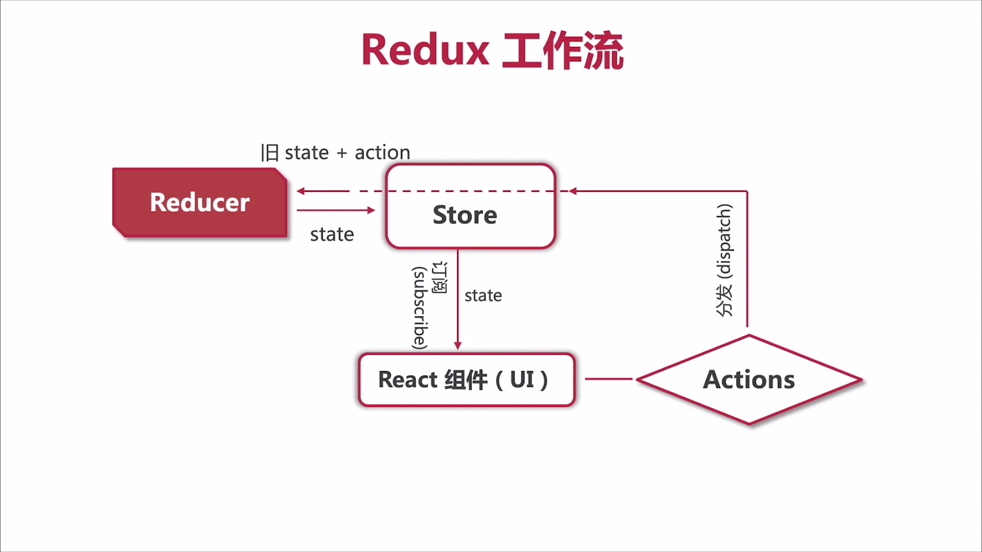 React18 从入门到实战（答疑+全套资料）_哔哩哔哩_bilibili