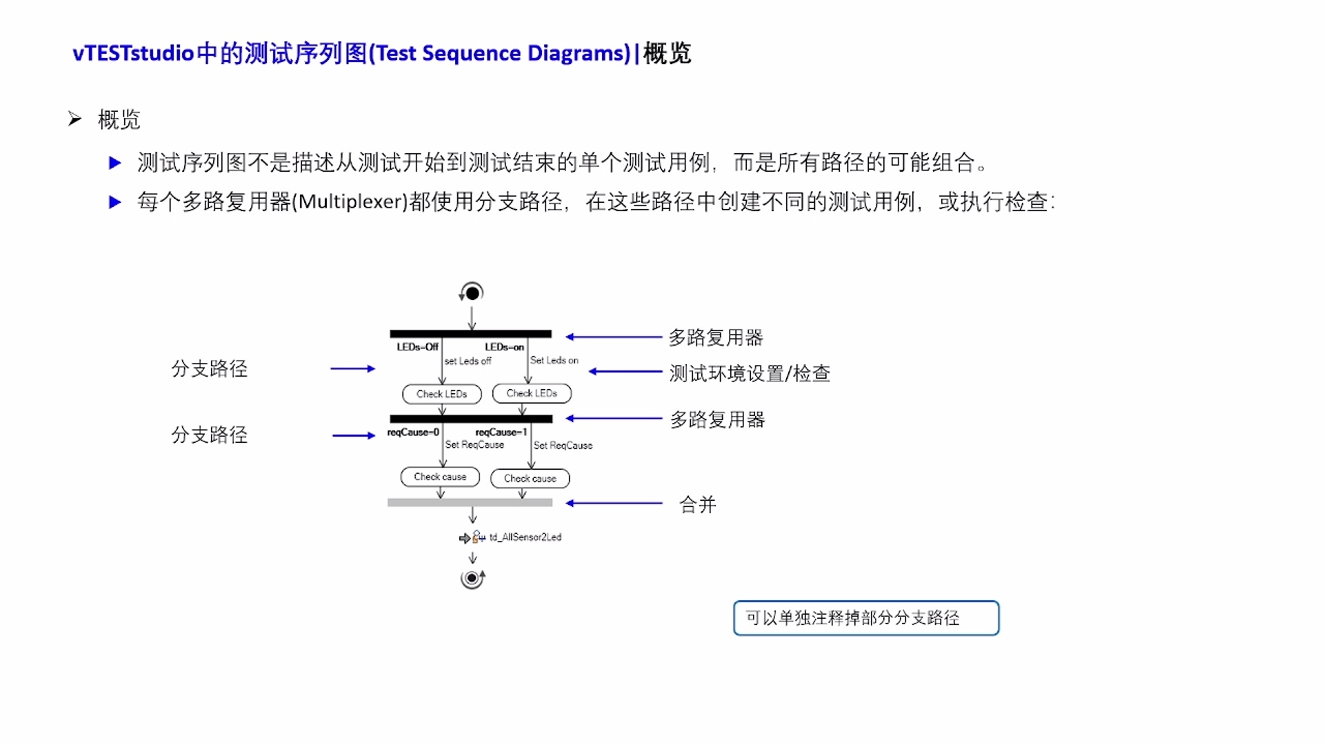 Vector vTESTstudio实用实操精讲_哔哩哔哩_bilibili