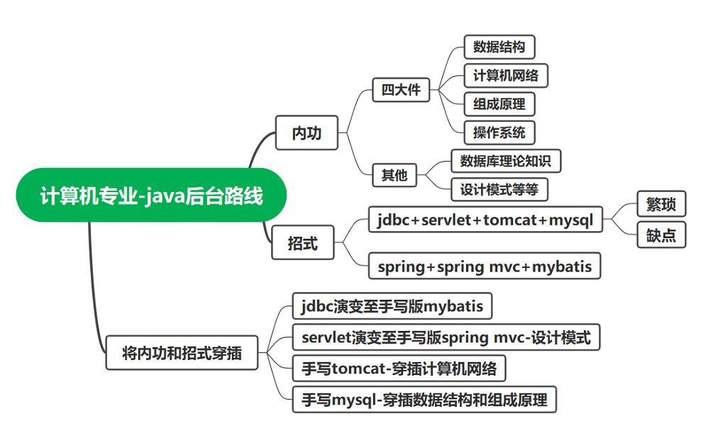 计算机专业的内功和招式-java后台方向_哔哩哔哩_bilibili