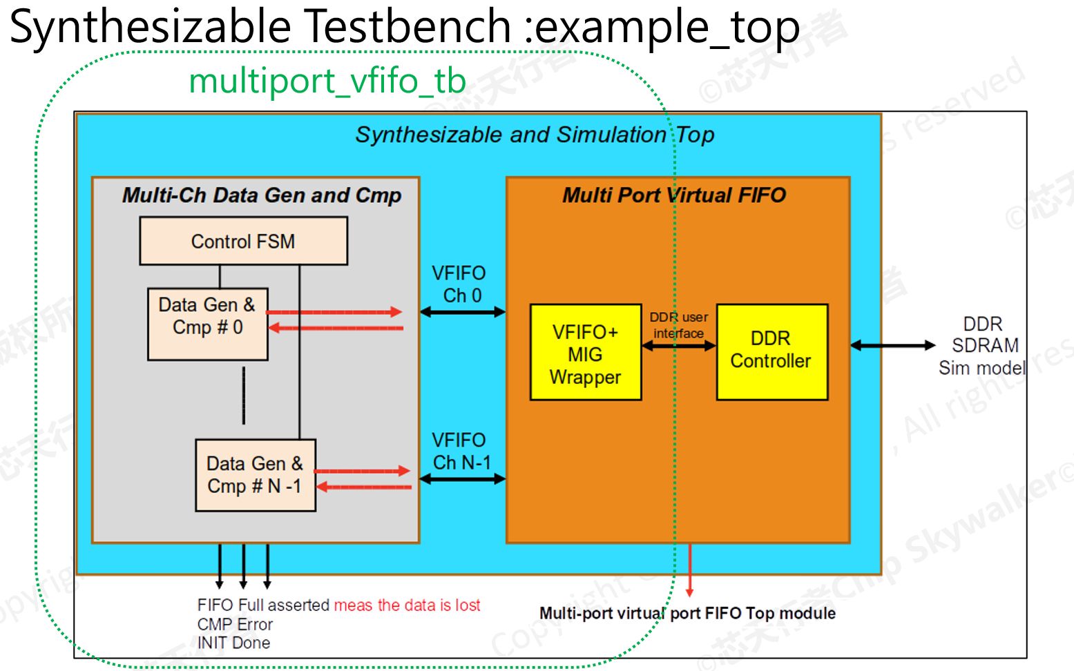 数字IC/FPGA-多通道内存控制器VFIFO_哔哩哔哩_bilibili