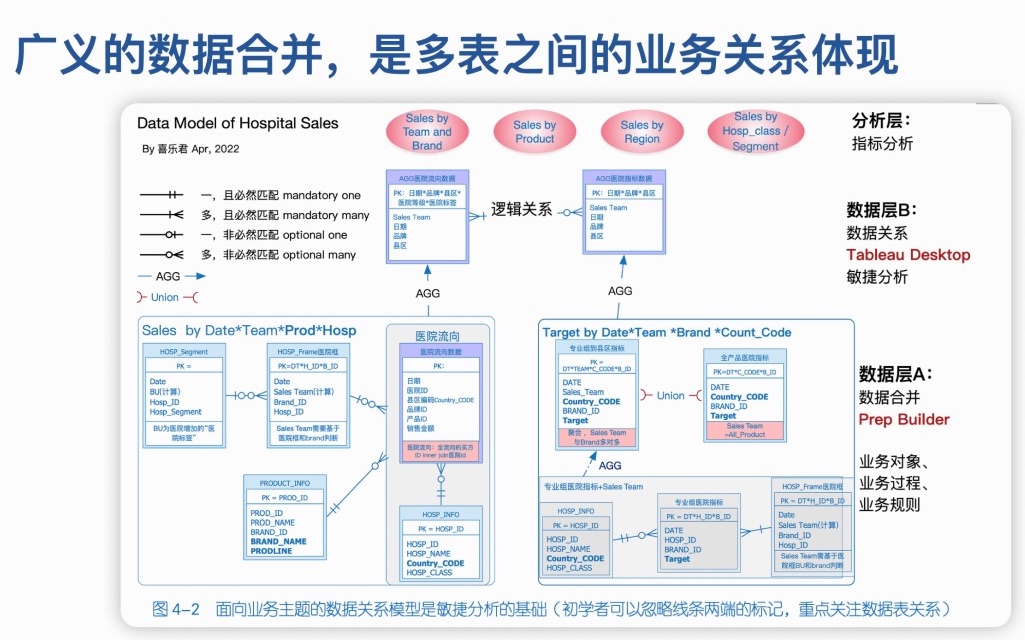 数据可视化分析：Tableau/SQL原理与实践_哔哩哔哩_bilibili