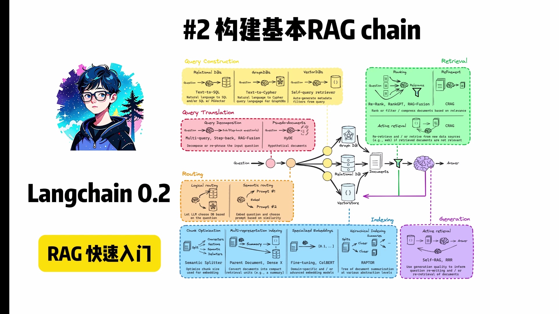 Langchain 0.2 RAG 入门课程_哔哩哔哩_bilibili
