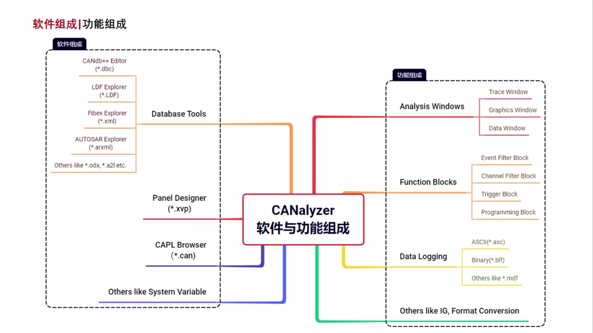 Vector CANalyzer全功能讲解及实操_哔哩哔哩_bilibili
