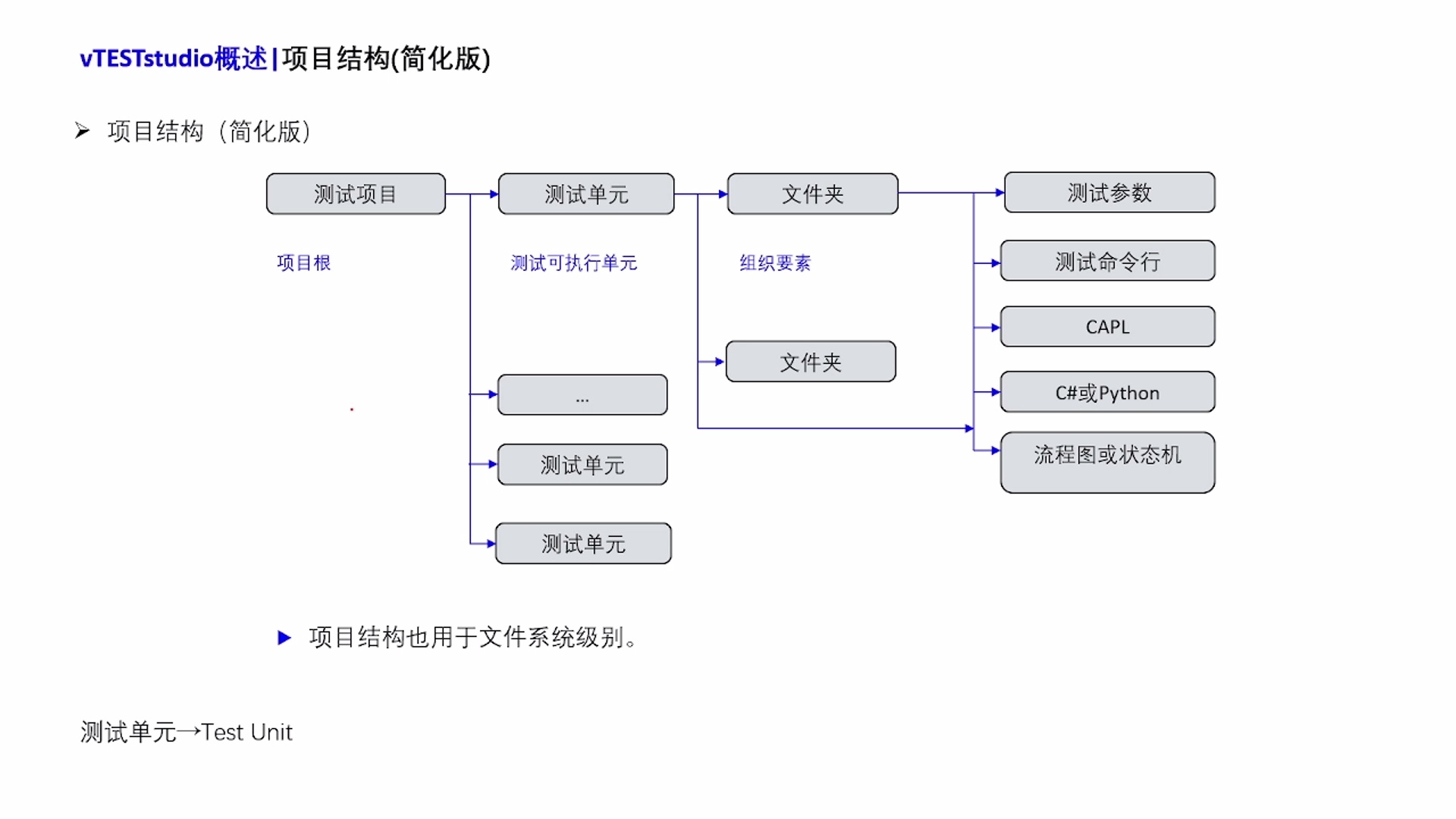 Vector vTESTstudio实用实操精讲_哔哩哔哩_bilibili