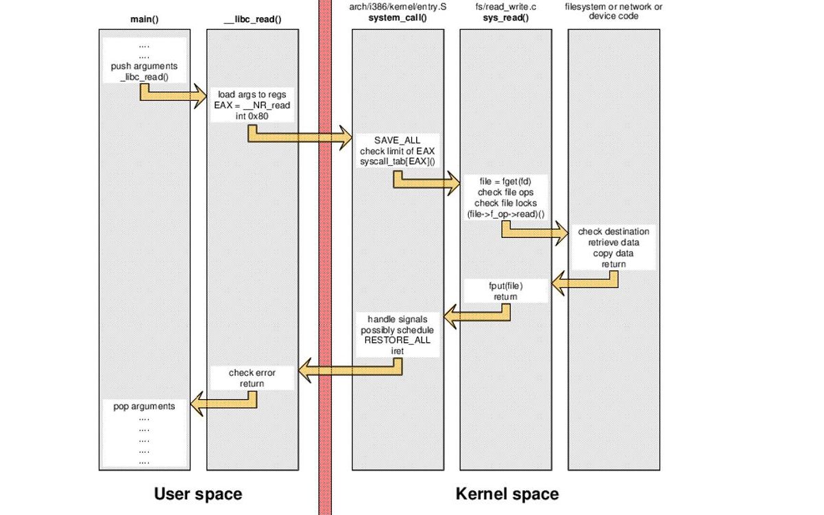 linux网络协议栈从应用层到内核层_哔哩哔哩_bilibili